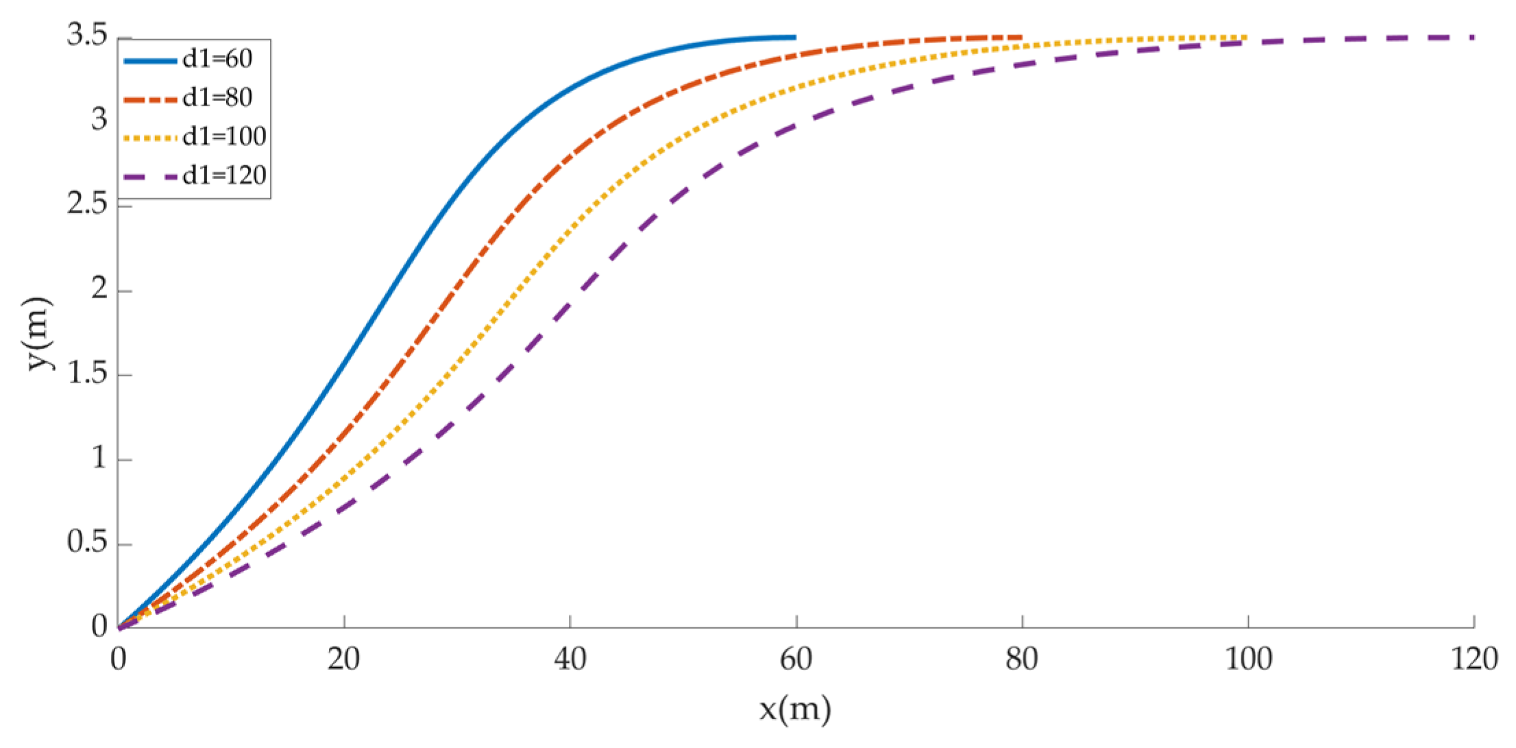 Research on Trajectory Planning Method Based on Bézier Curves for Dynamic Scenarios
