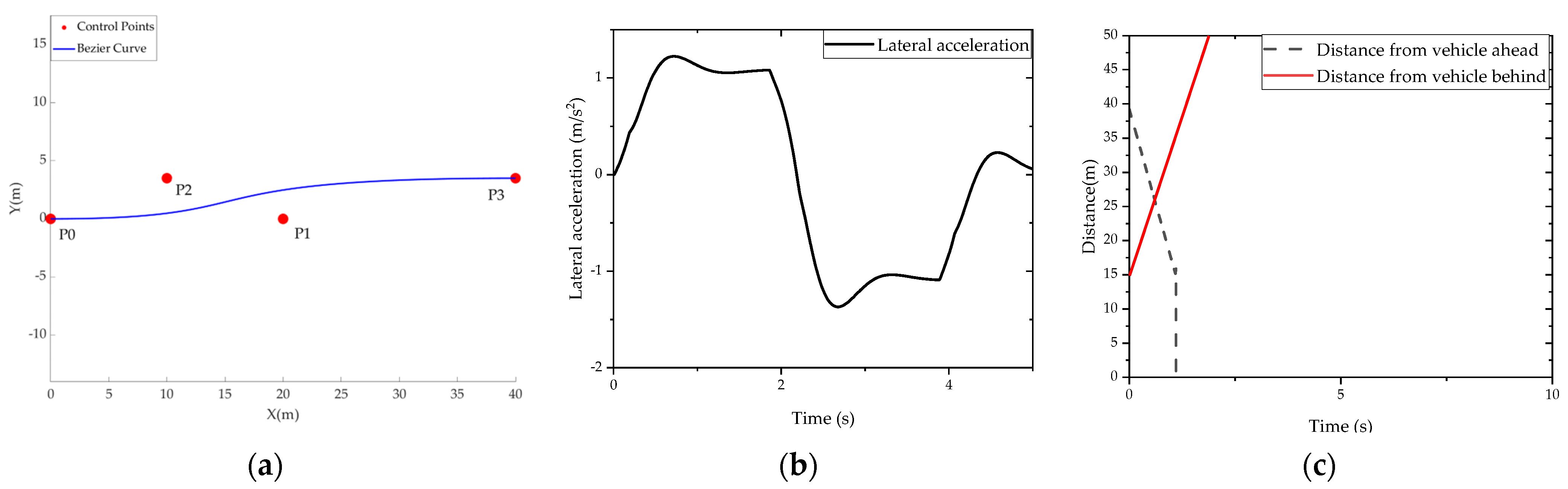 Research on Trajectory Planning Method Based on Bézier Curves for Dynamic Scenarios
