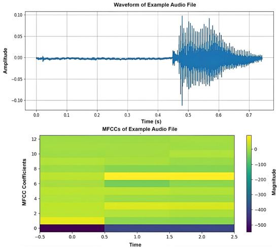 Enhancing Driving Control via Speech Recognition Utilizing Influential ...