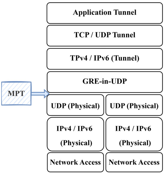 Enhancing Real-Time Video Streaming Quality via MPT-GRE Multipath Network