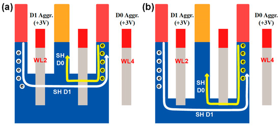 Design Strategies for BCAT Structures: Enhancing DRAM Reliability and Mitigating Row Hammer Effect