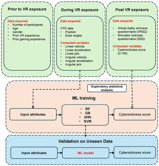 Exploring the Feasibility of Head-Tracking Data for Cybersickness Prediction in Virtual Reality