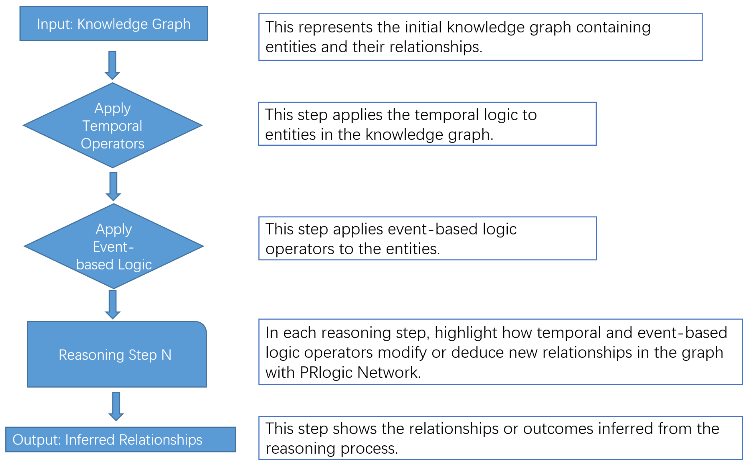Towards a Unified Temporal and Event Logic Paradigm for Multi-Hop Path Reasoning in Knowledge Graphs