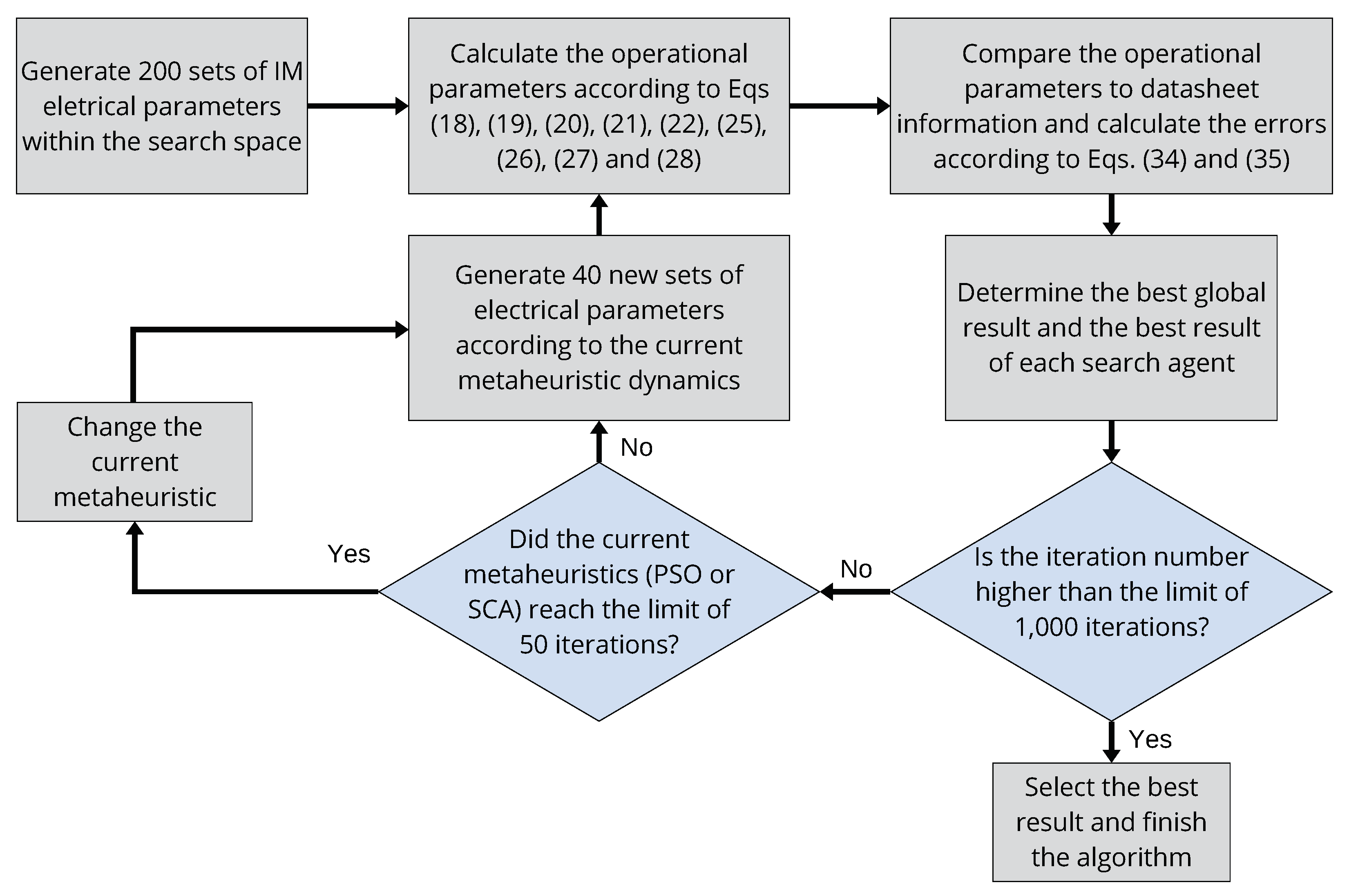 Dynamic to Static Model Comparison and Hybrid Metaheuristic Optimization in Induction Motor ...