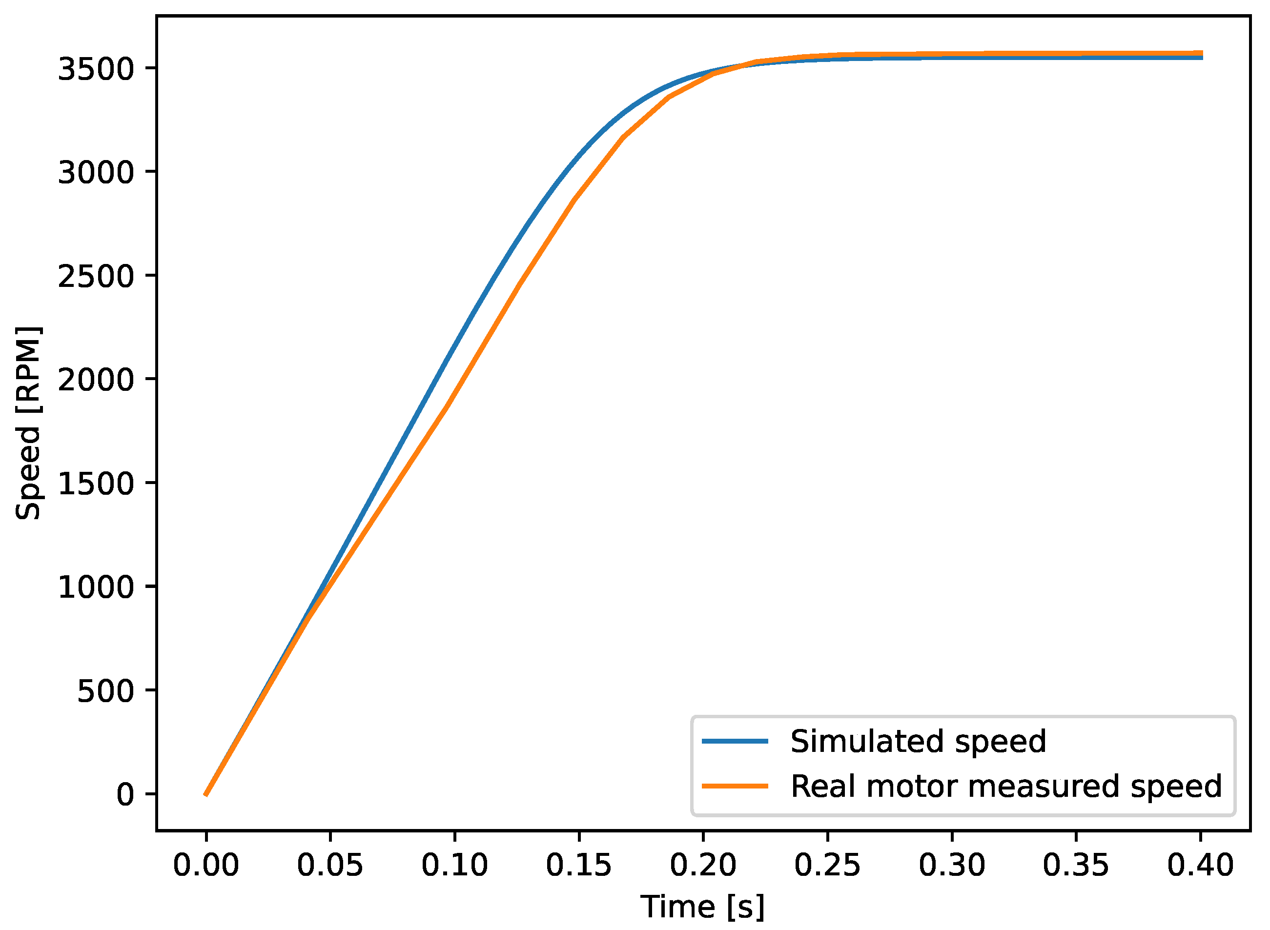 Dynamic to Static Model Comparison and Hybrid Metaheuristic Optimization in Induction Motor ...