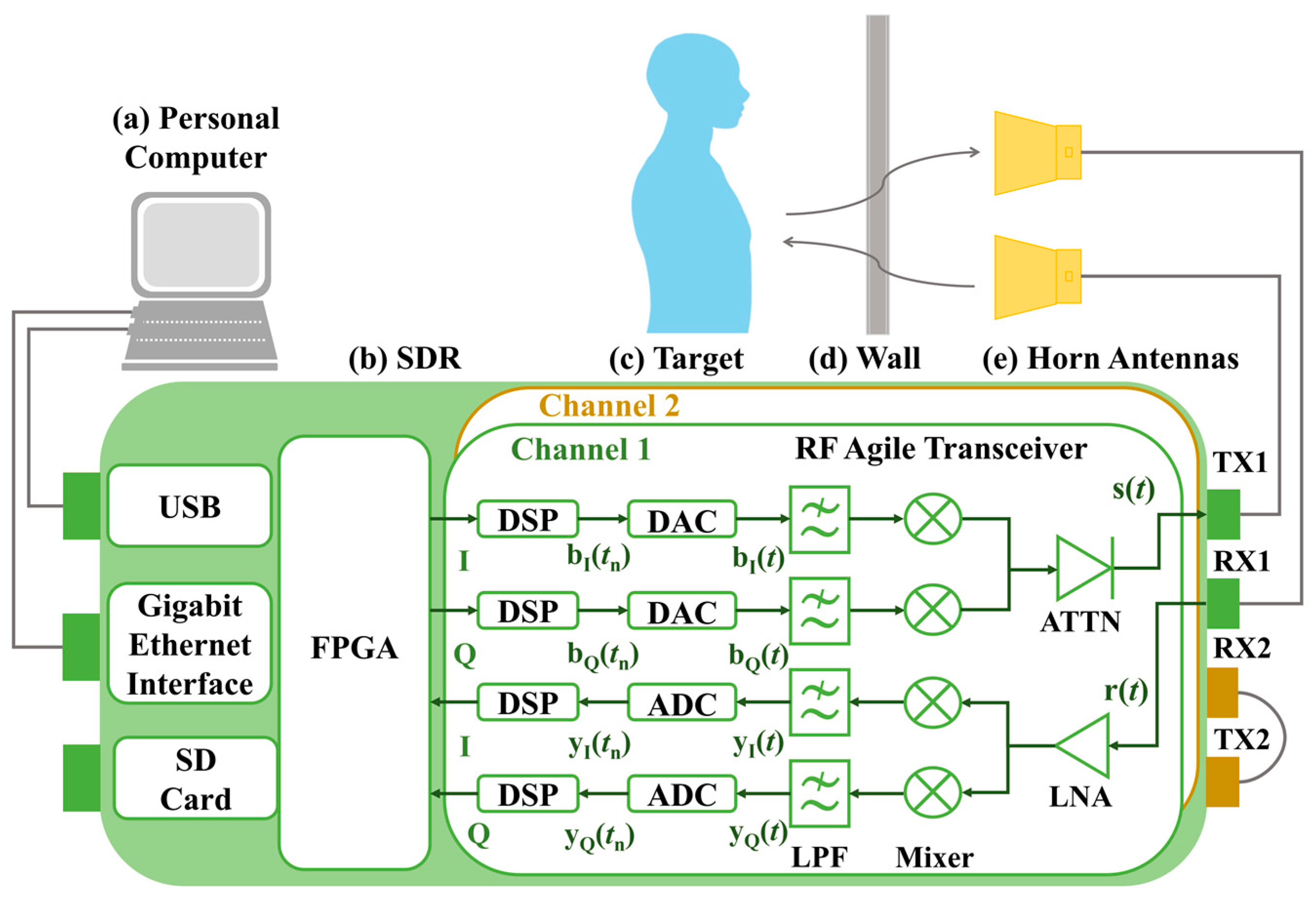 A Compact Stepped Frequency Continuous Waveform Through-Wall Radar System Based on Dual-Channel ...