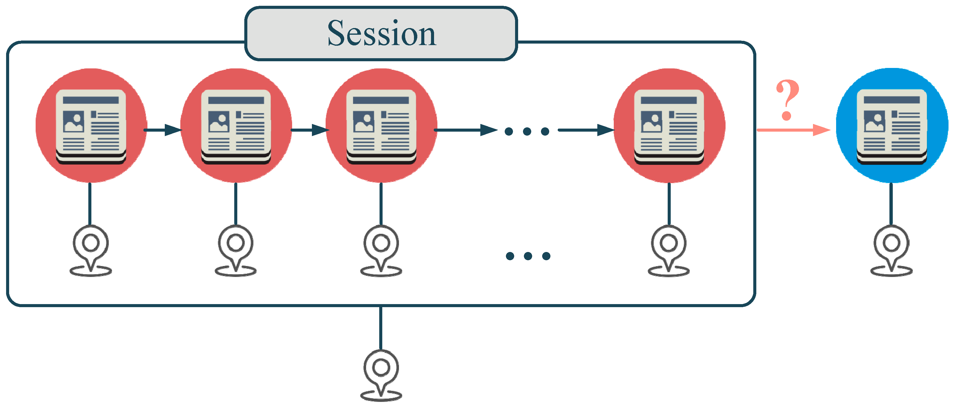 A Multi-Level Location-Aware Approach for Session-Based News Recommendation