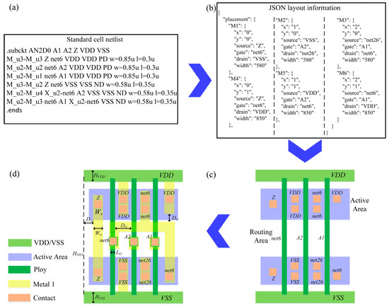 Automatic Generation Strategy for Standard Cell Layout in DTCO Process ...