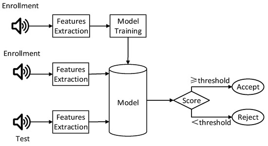 Speaker Verification Based on Channel Attention and Adaptive Joint Loss