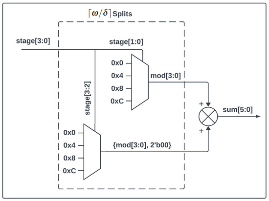Hardware Optimized Modular Reduction