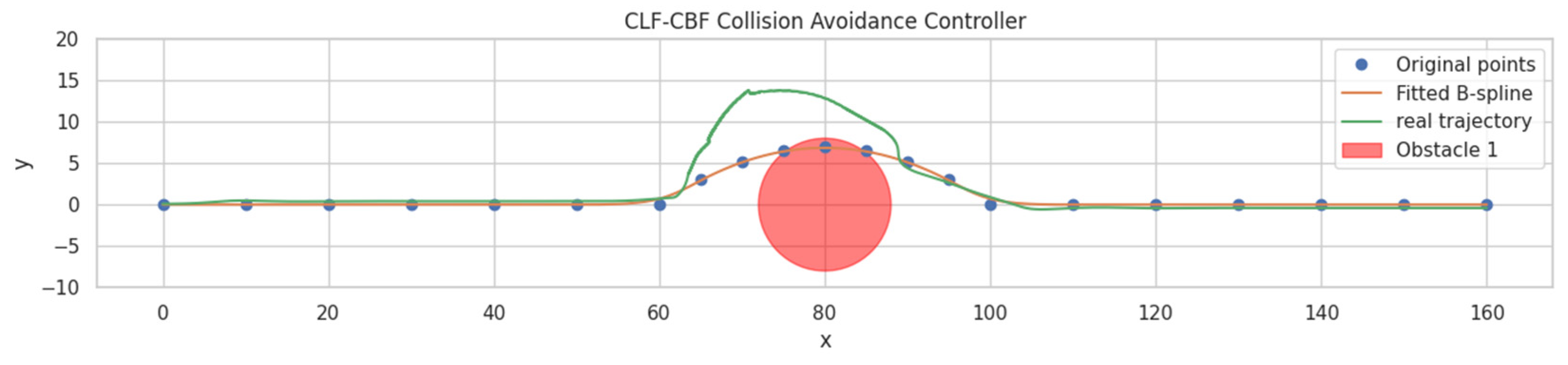 Collision Avoidance in Autonomous Vehicles Using the Control Lyapunov Function–Control Barrier ...