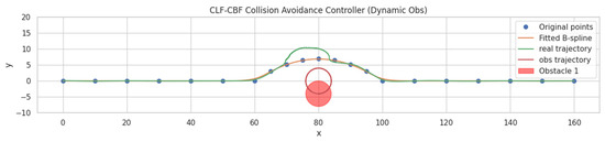Collision Avoidance in Autonomous Vehicles Using the Control Lyapunov Function–Control Barrier ...