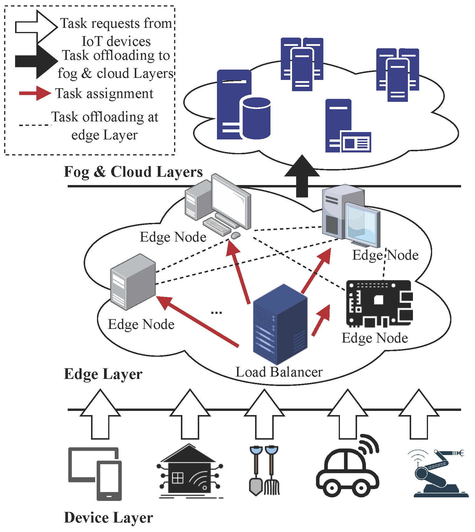 EdgeUP: Utilization and Priority-Aware Load Balancing in Edge Computing