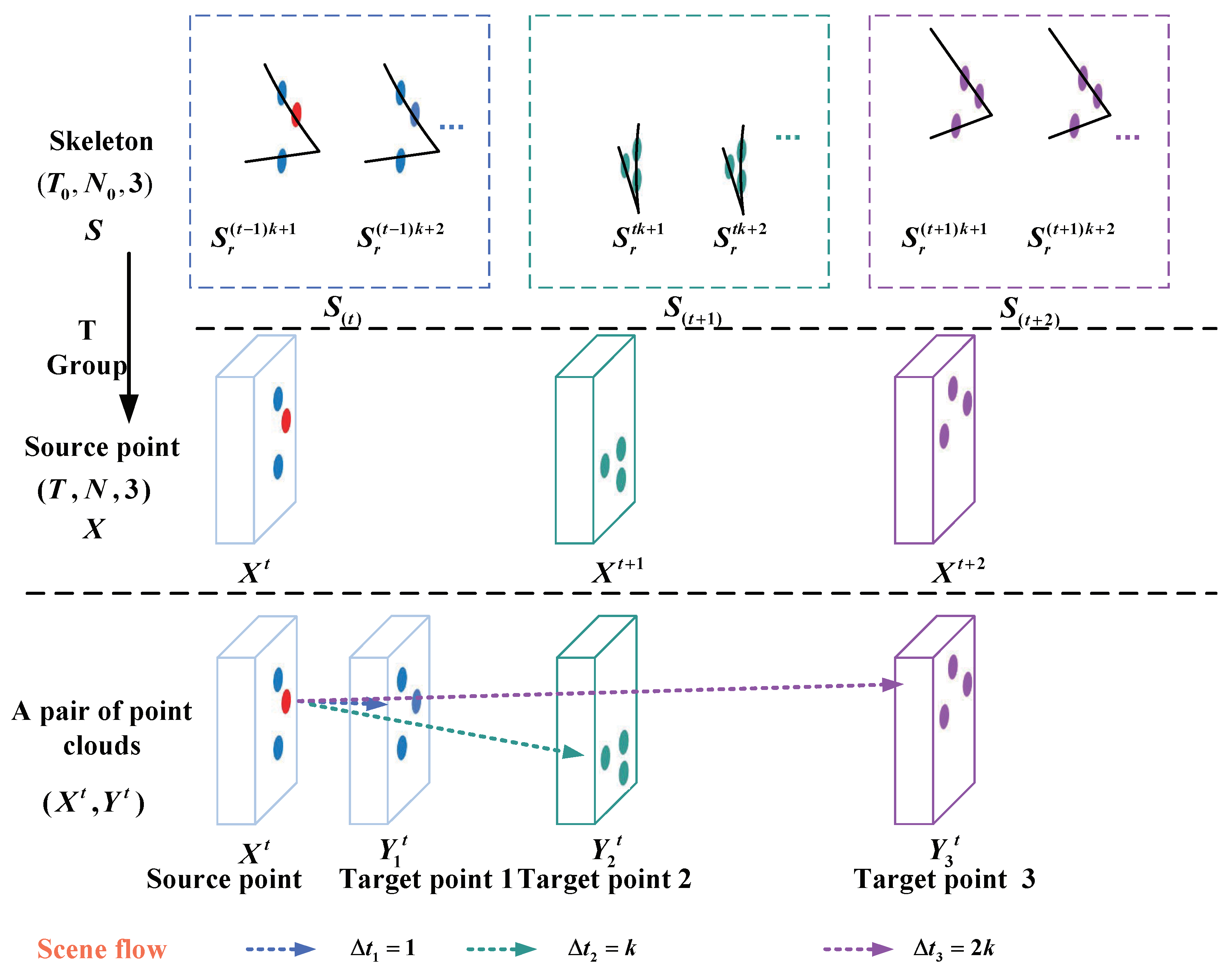Fusing Skeleton-Based Scene Flow for Gesture Recognition on Point Clouds