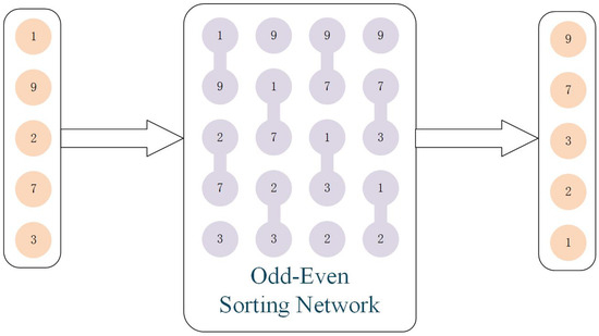 A Scalable Sorting Network Based on Hybrid Algorithms for Accelerating Data Sorting