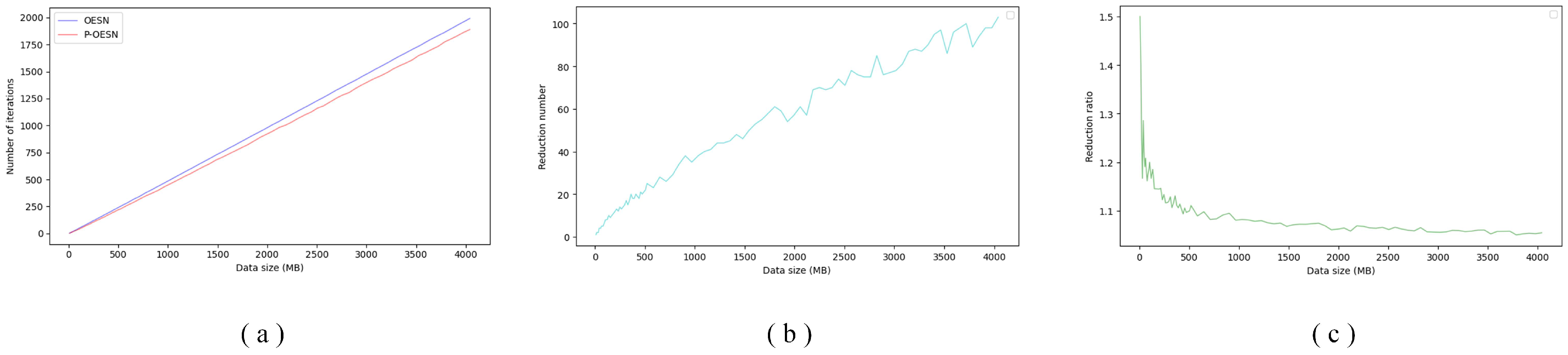 A Scalable Sorting Network Based on Hybrid Algorithms for Accelerating Data Sorting
