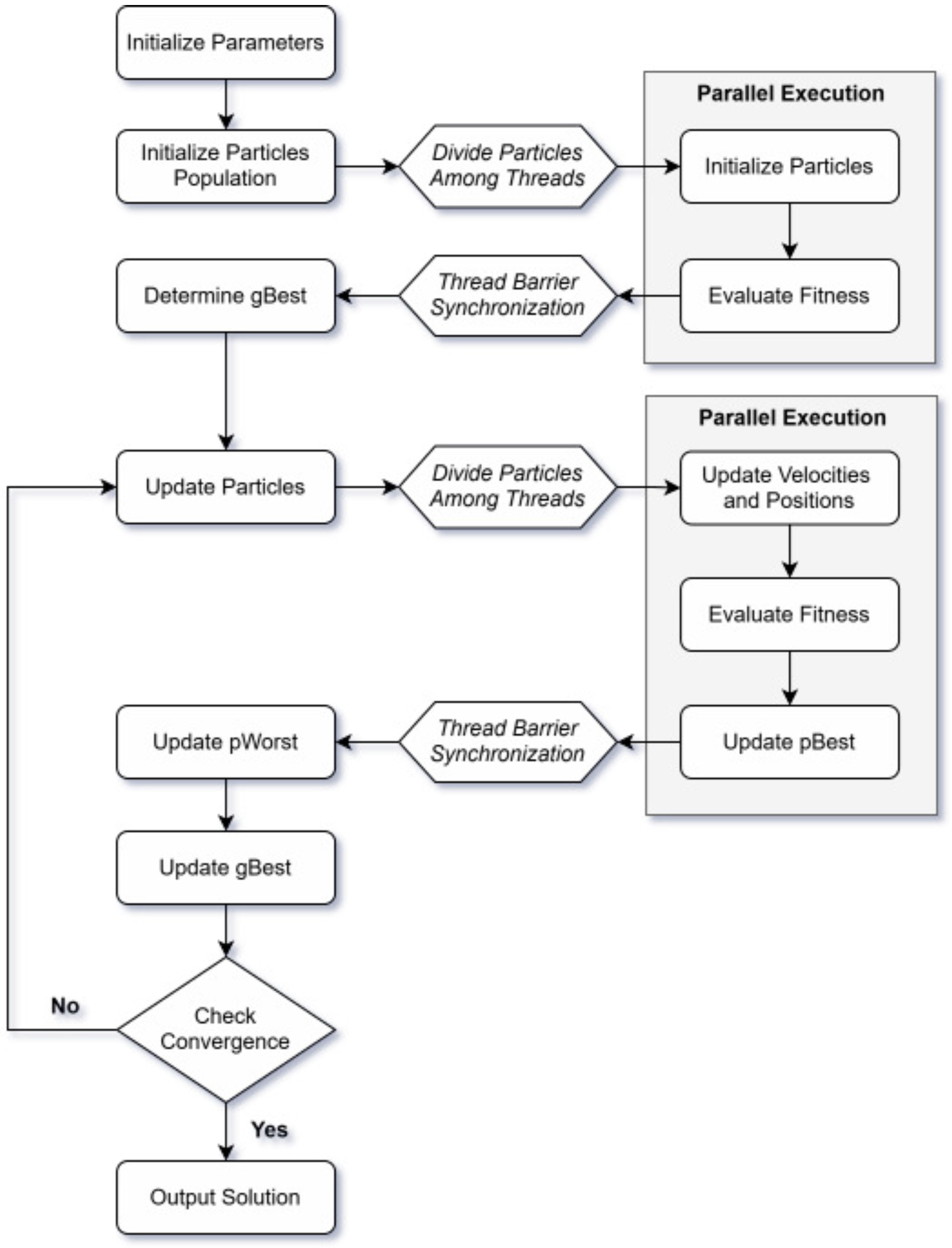 Multithreaded And Gpu Based Implementations Of A Modified Particle Swarm Optimization Algorithm 4934