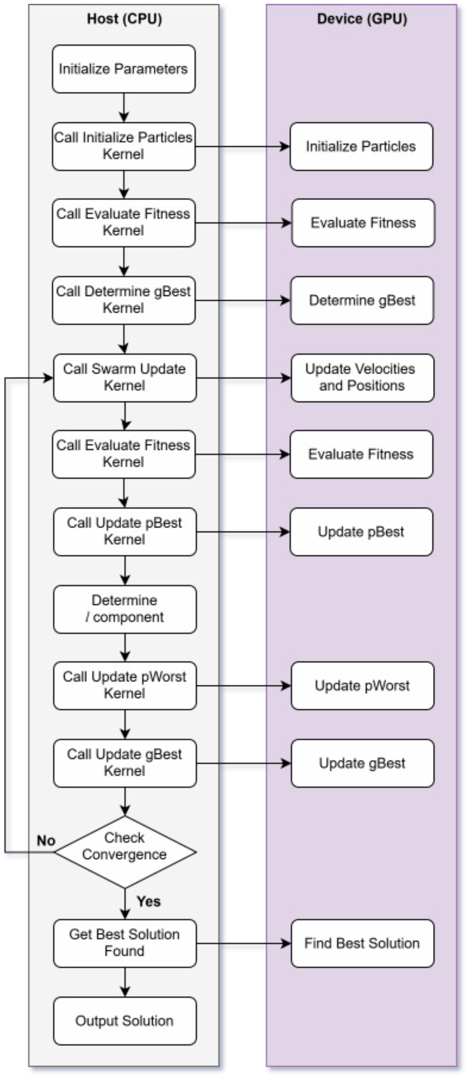 Multithreaded and GPU-Based Implementations of a Modified Particle Swarm Optimization Algorithm ...