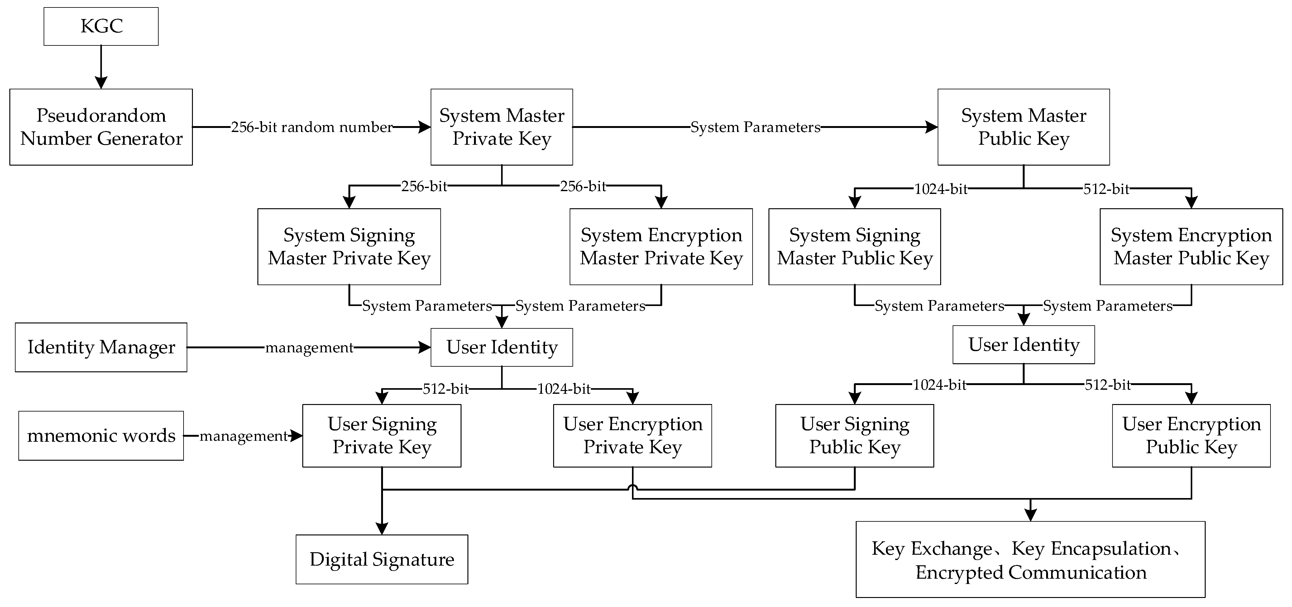 A Blockchain Address Generation Method Based on the Improved SM9 Algorithm