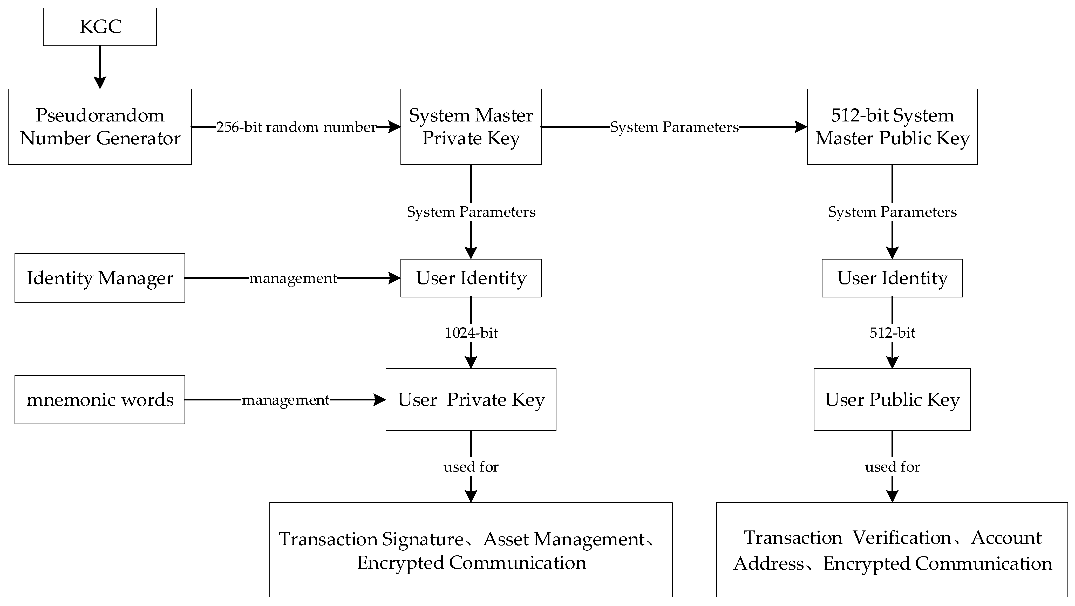 A Blockchain Address Generation Method Based on the Improved SM9 Algorithm