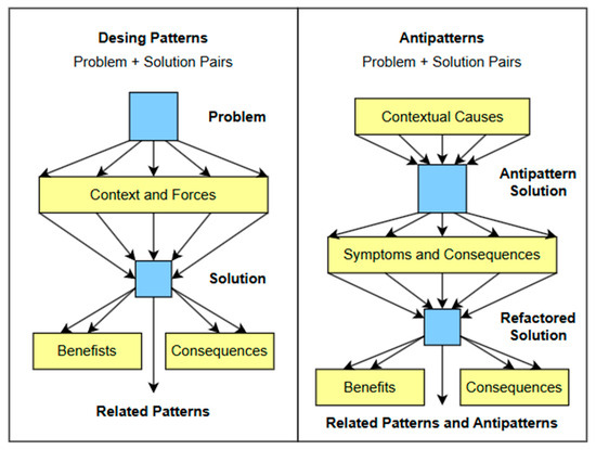 Enhancing Security in Software Design Patterns and Antipatterns: A Framework for LLM-Based Detection