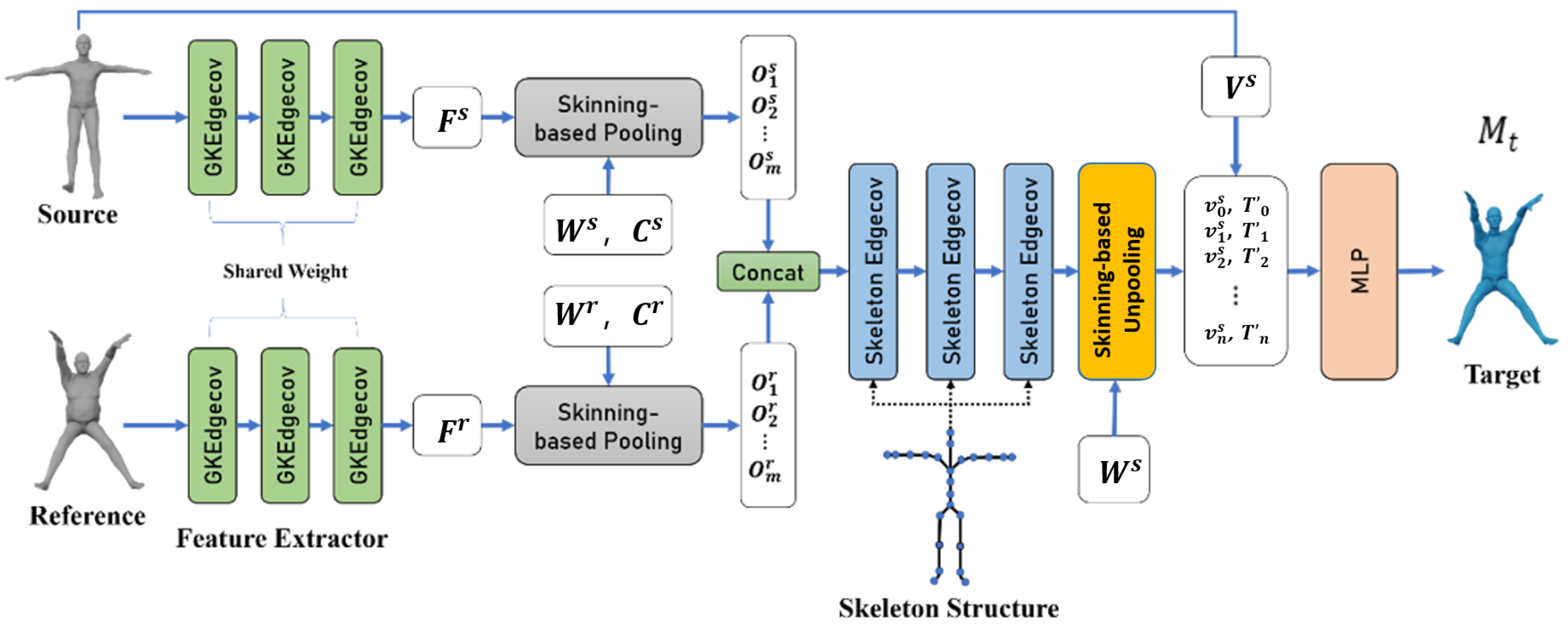 Three-Dimensional Mesh Character Pose Transfer with Neural Sparse-Softmax Skinning Blending