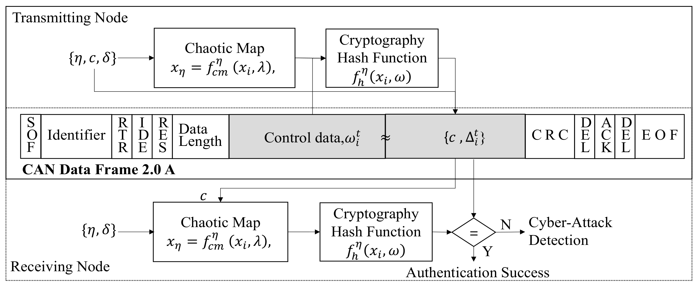 Real-Time Adaptive and Lightweight Anomaly Detection Based on a Chaotic ...