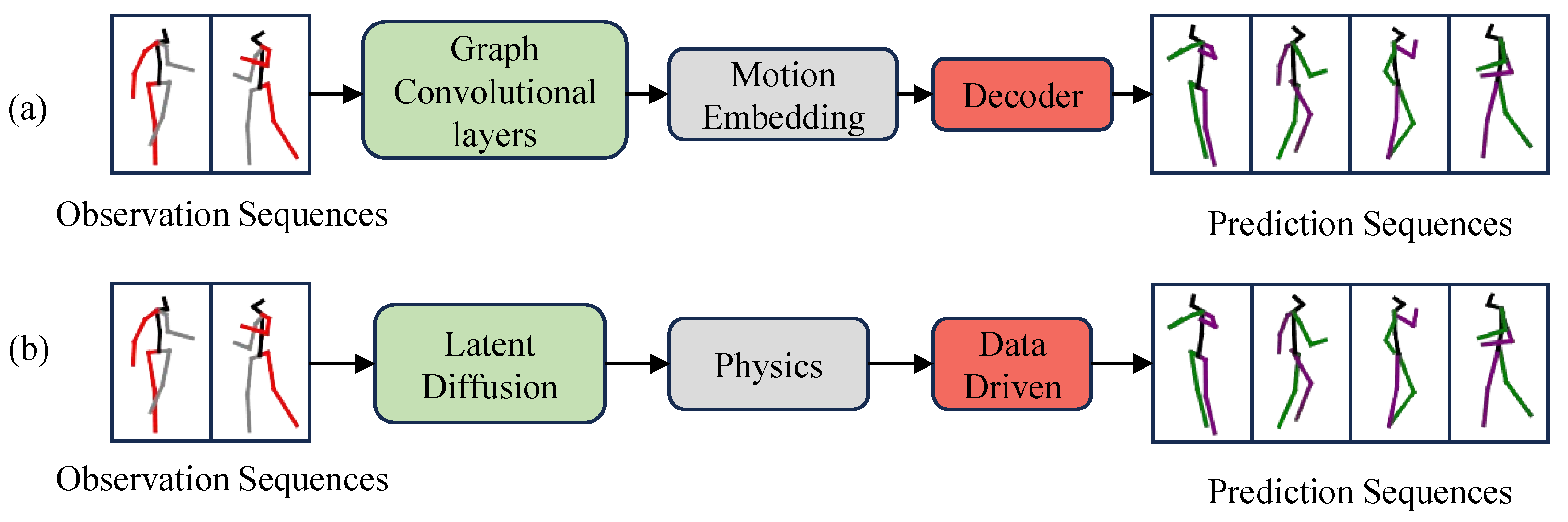 Towards Realistic Human Motion Prediction with Latent Diffusion and Physics-Based Models