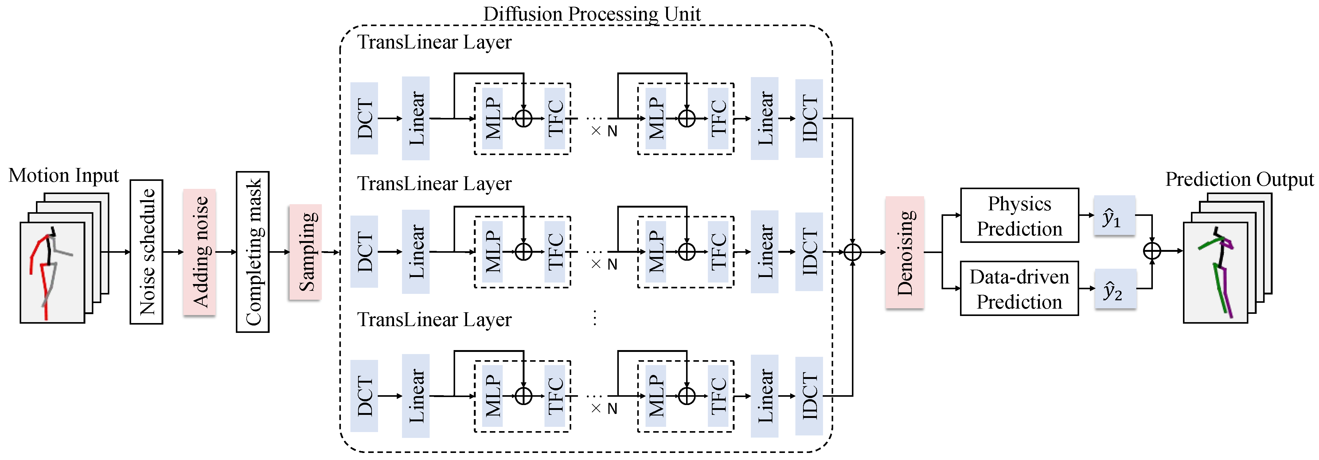 Towards Realistic Human Motion Prediction with Latent Diffusion and Physics-Based Models