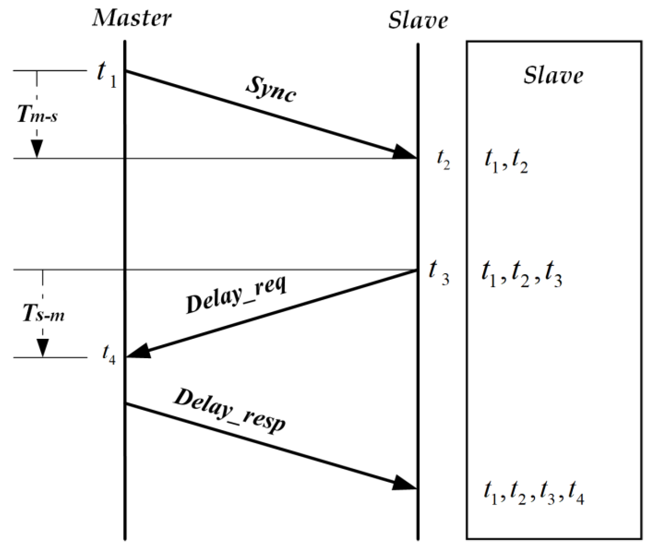 High-Precision Time Synchronization Based on Timestamp Mapping in Datacenter Networks