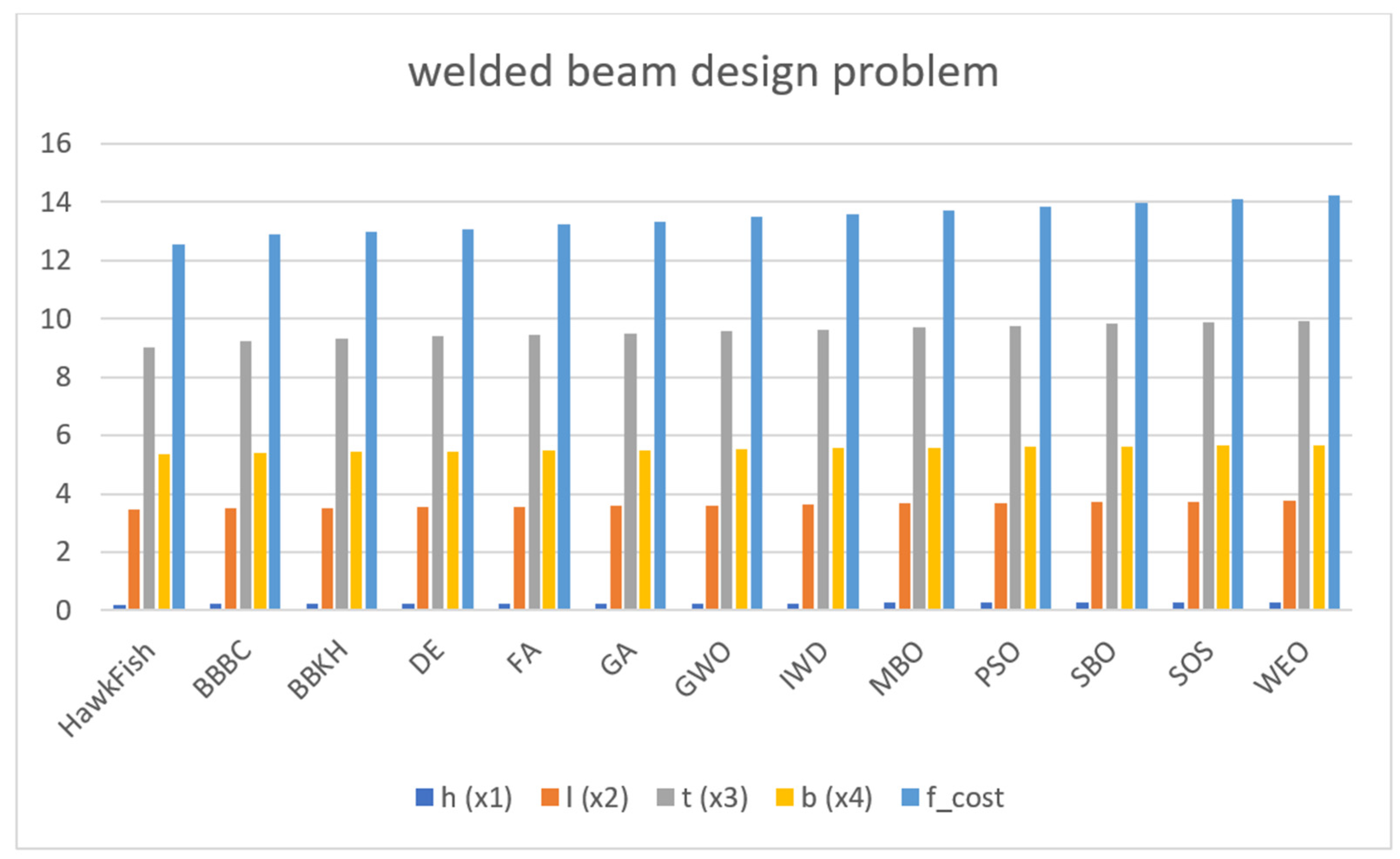 HawkFish Optimization Algorithm: A Gender-Bending Approach for Solving Complex Optimization Problems