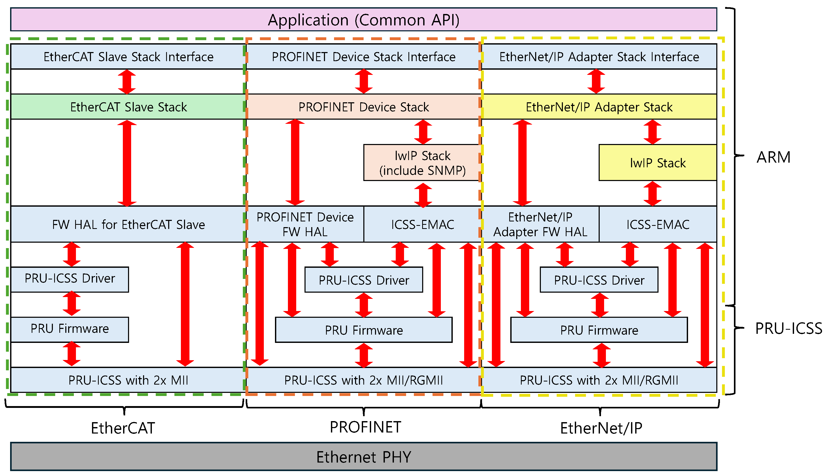 Development of a Common API for Multiple Ethernet Fieldbus Protocols in Embedded Slave Devices