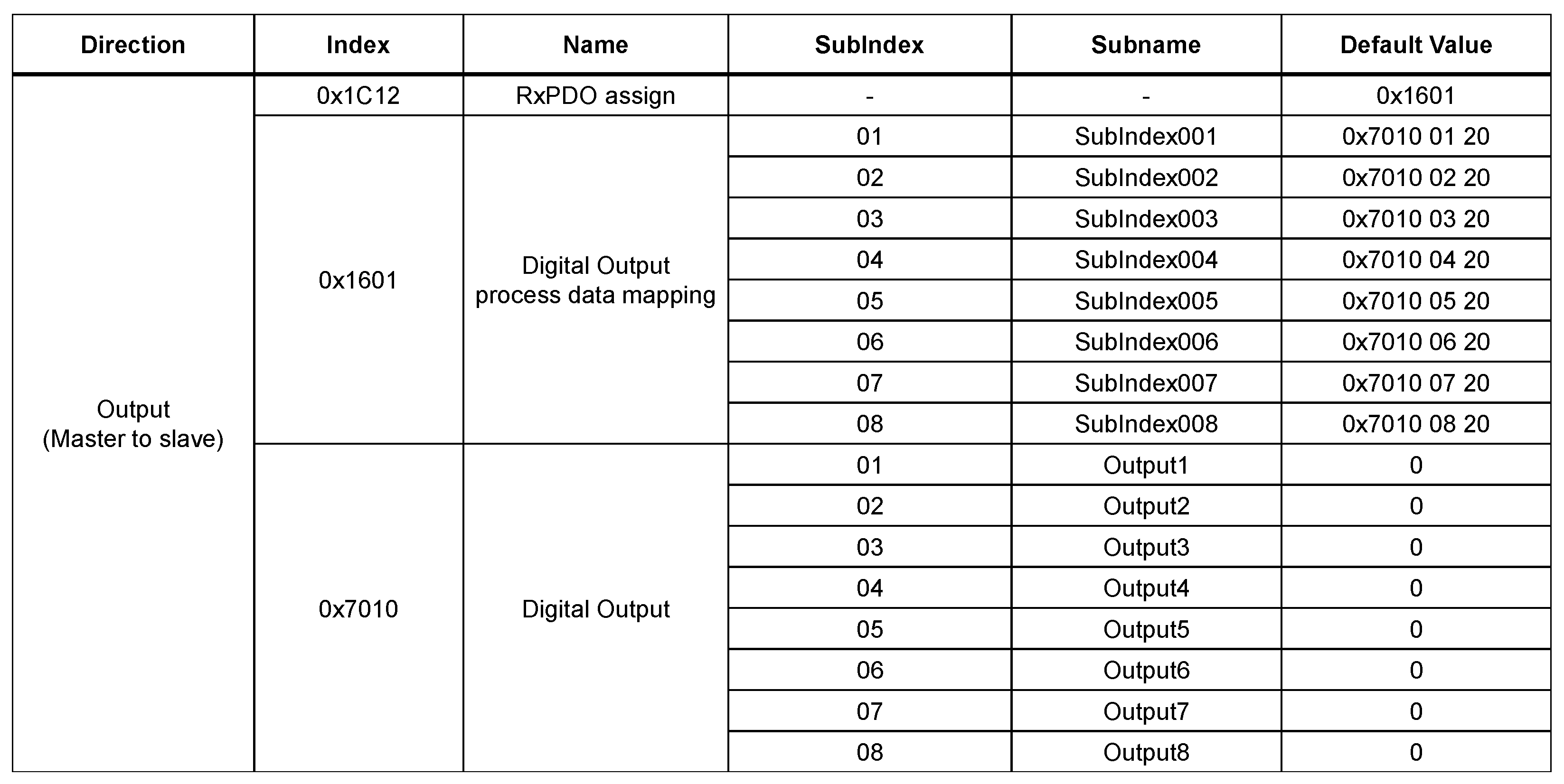 Development of a Common API for Multiple Ethernet Fieldbus Protocols in Embedded Slave Devices