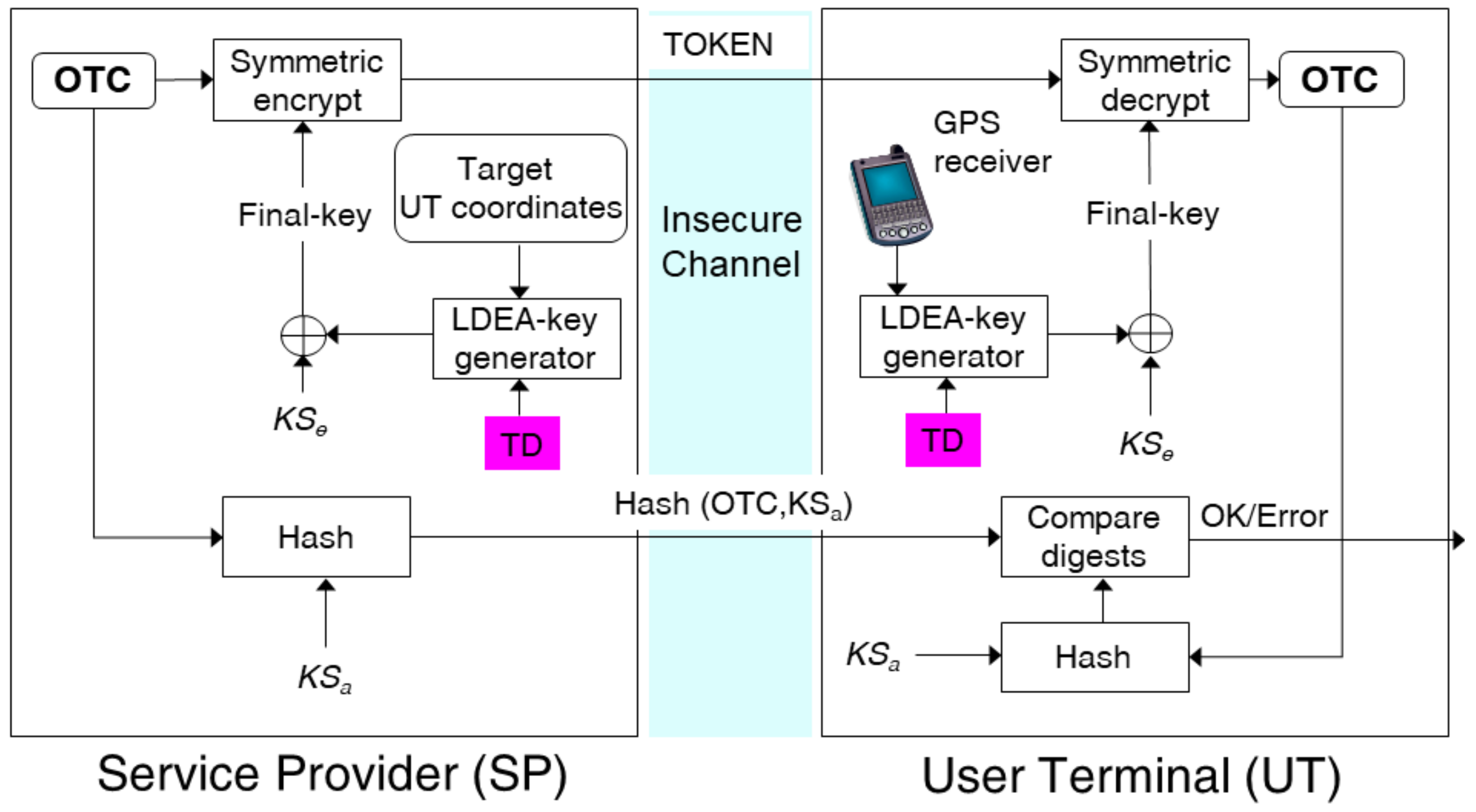 SAM-PAY: A Location-Based Authentication Method for Mobile Environments