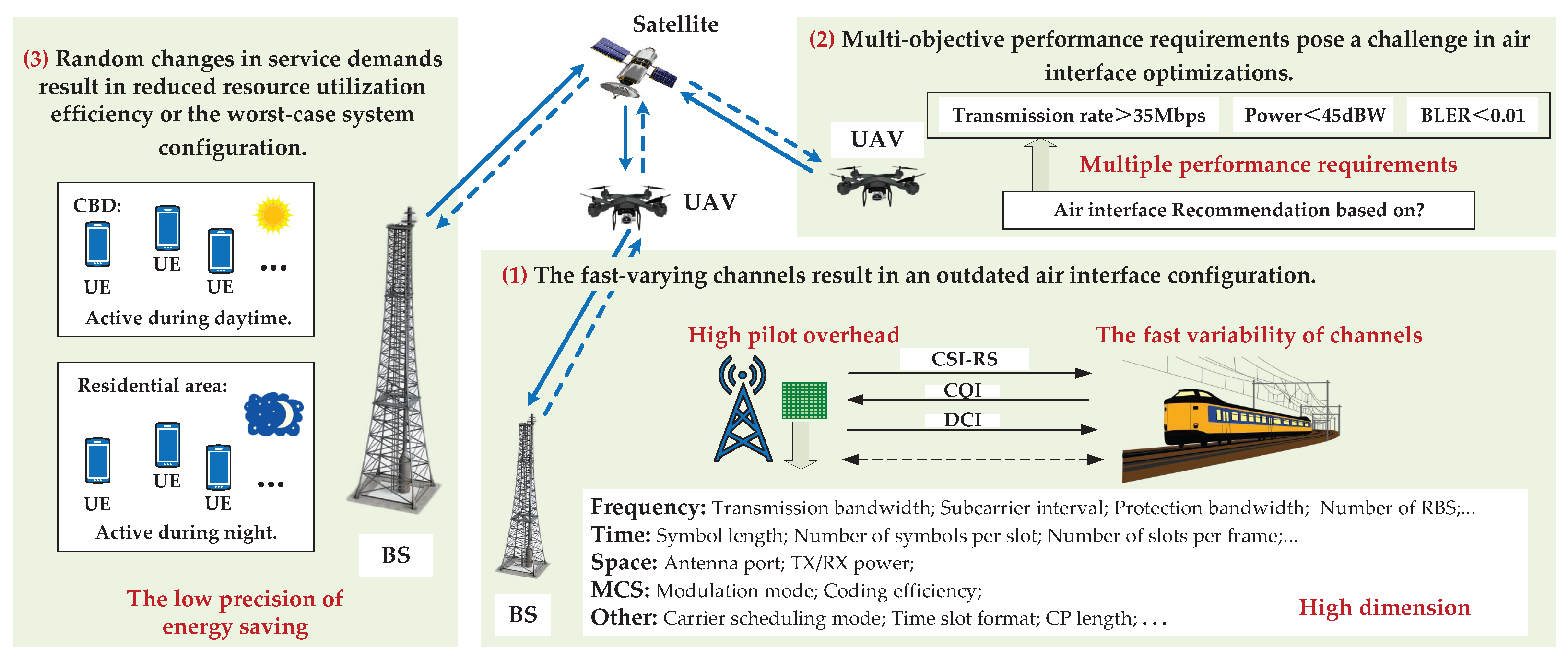 Knowledge Graph-Based Multi-Objective Recommendation for a 6G Air ...