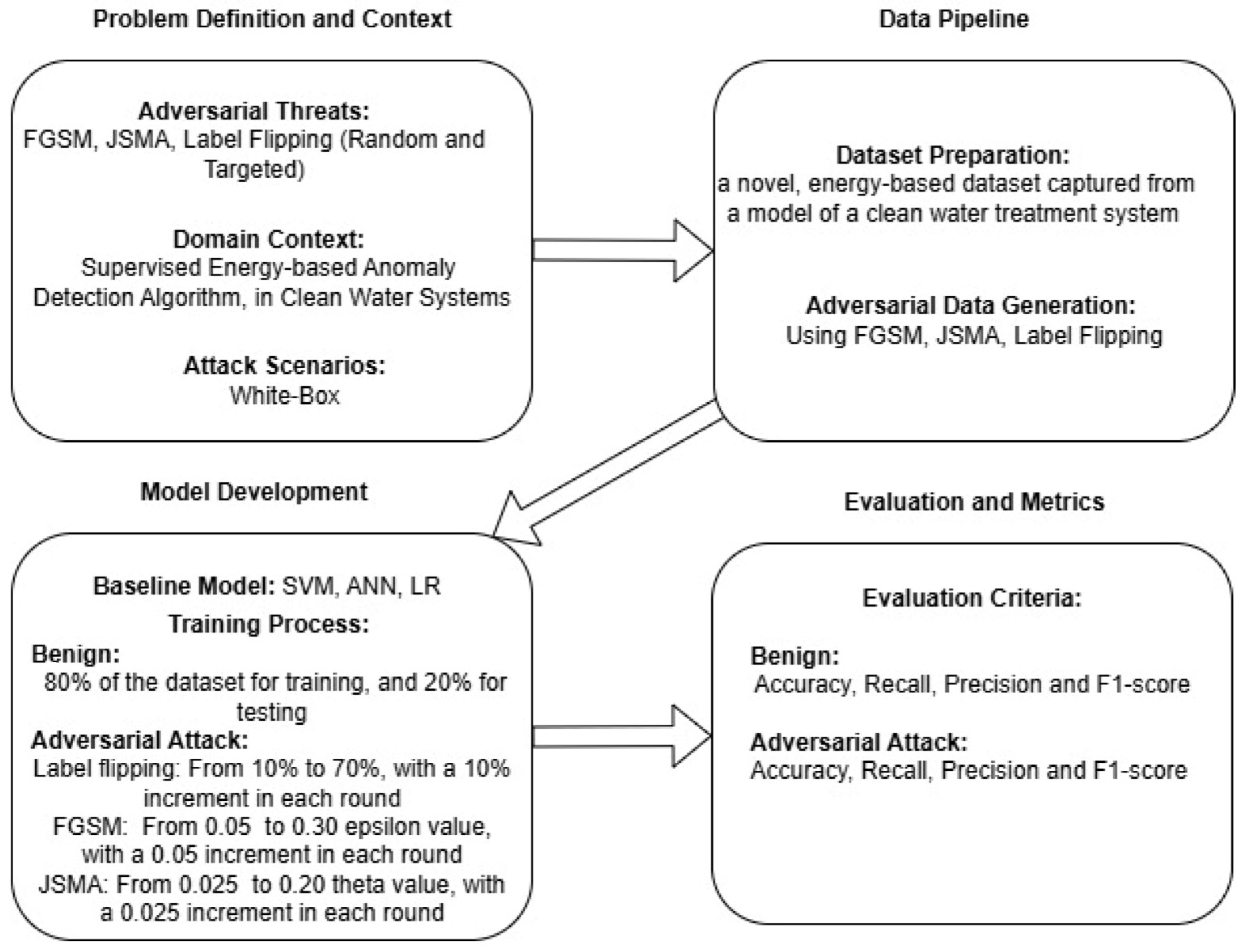 Adversarial Attacks on Supervised Energy-Based Anomaly Detection in Clean Water Systems