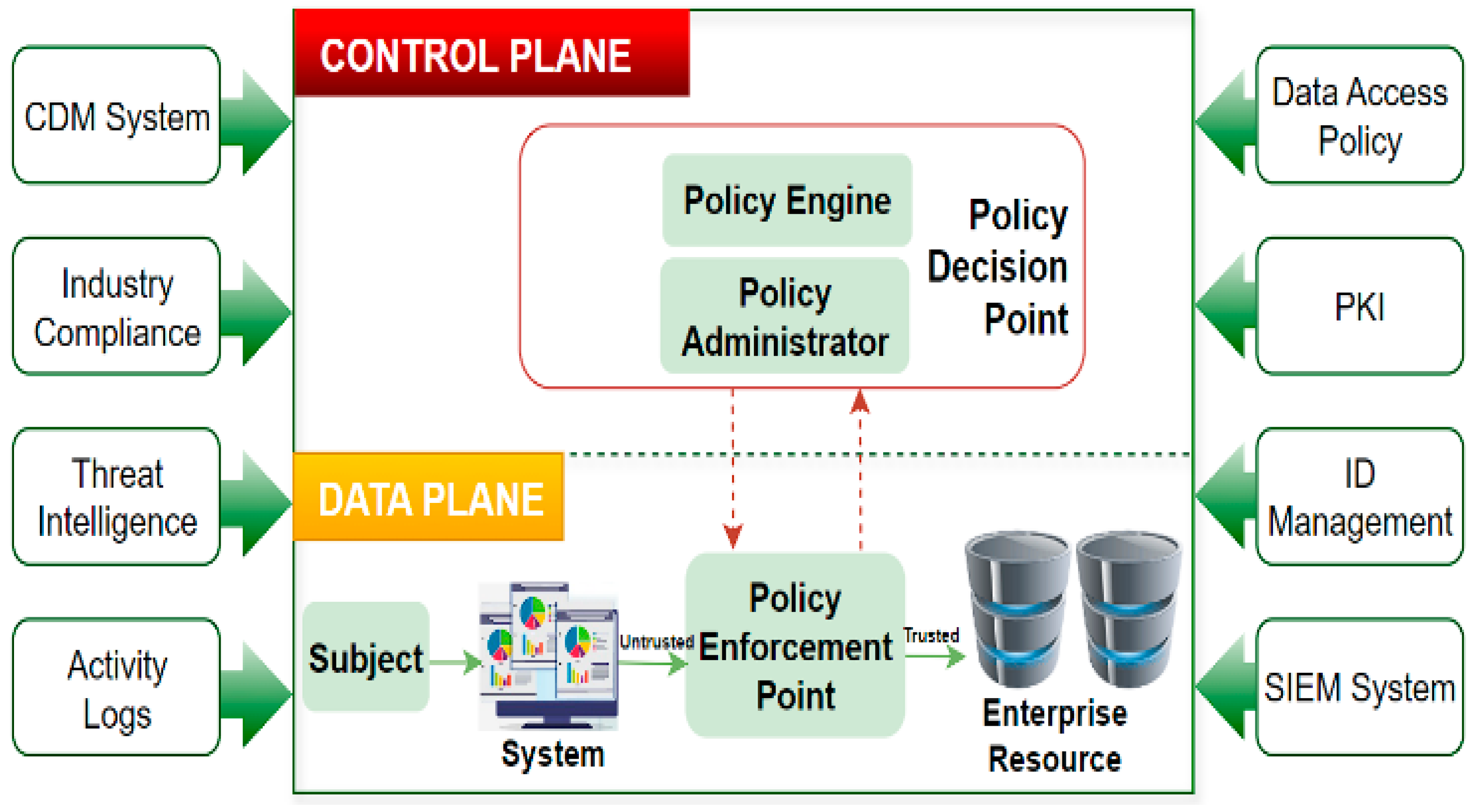 Security System Design and Verification for Zero Trust Architecture