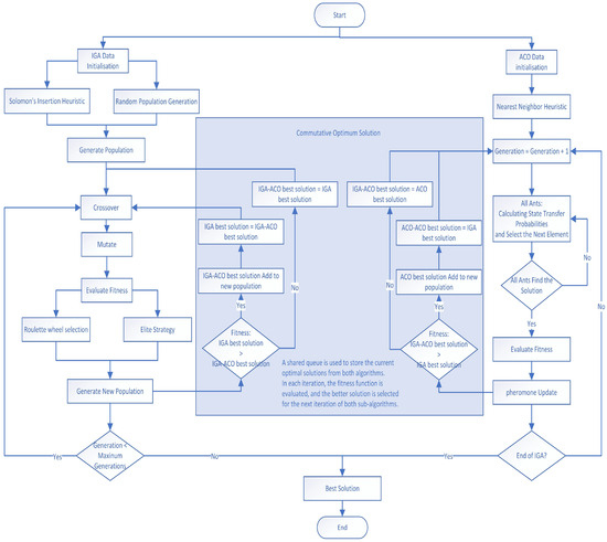 Research on Vehicle Routing Problem with Time Windows Based on Improved ...