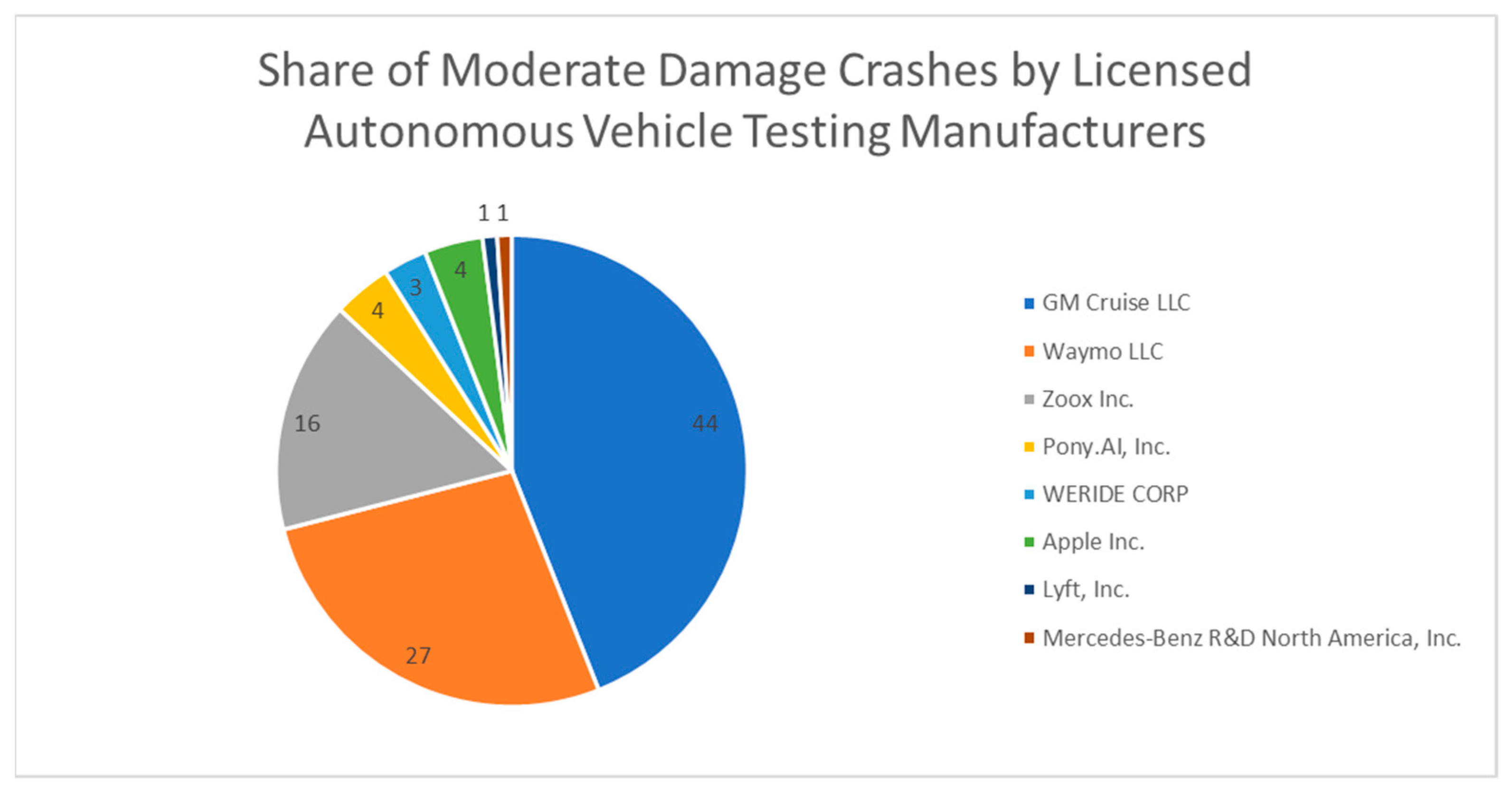 Harnessing Generative AI for Text Analysis of California Autonomous ...
