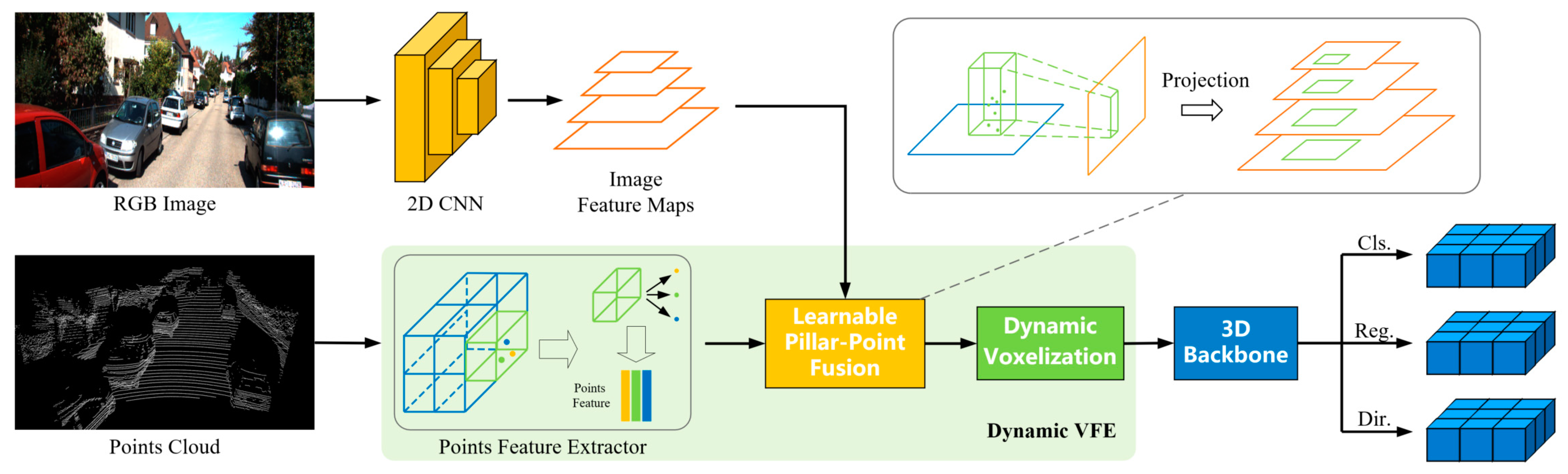 PPF-Net: Efficient Multimodal 3D Object Detection with Pillar-Point Fusion