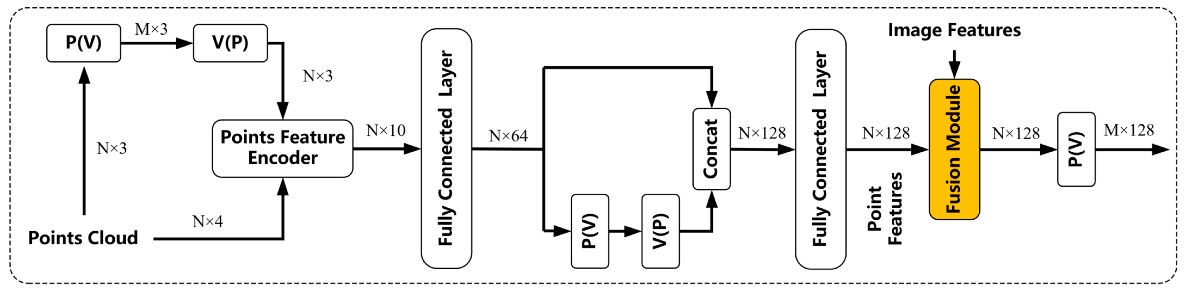 PPF-Net: Efficient Multimodal 3D Object Detection with Pillar-Point Fusion
