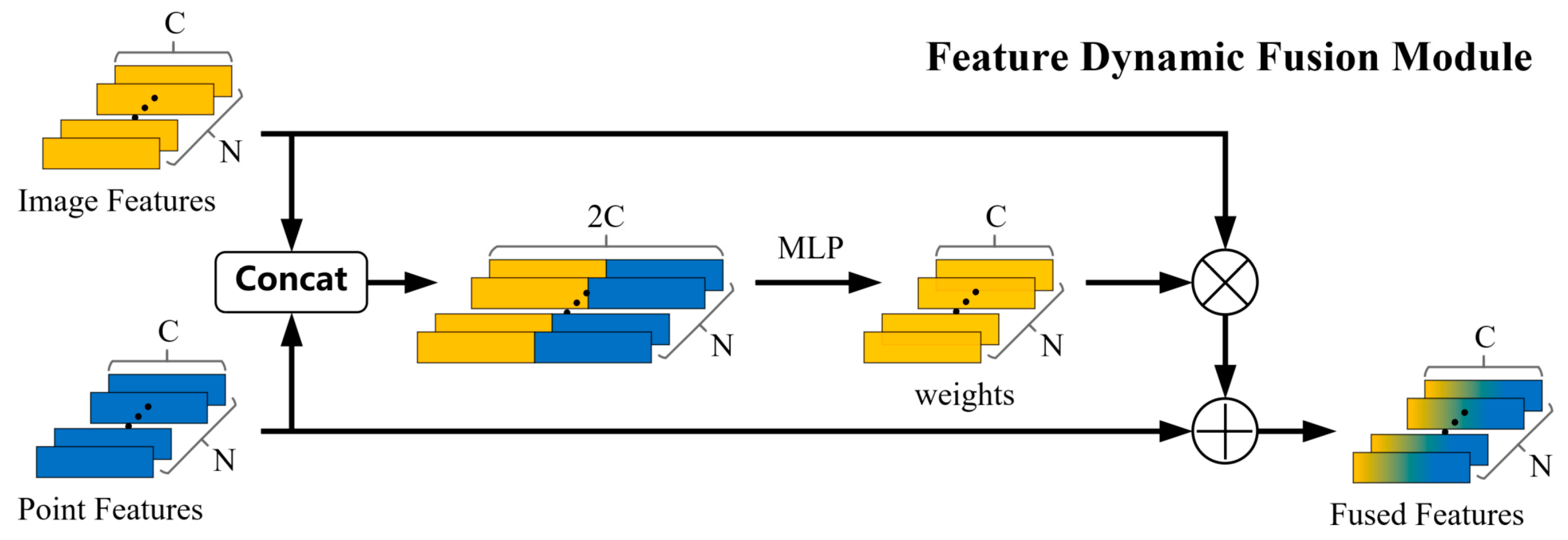PPF-Net: Efficient Multimodal 3D Object Detection with Pillar-Point Fusion