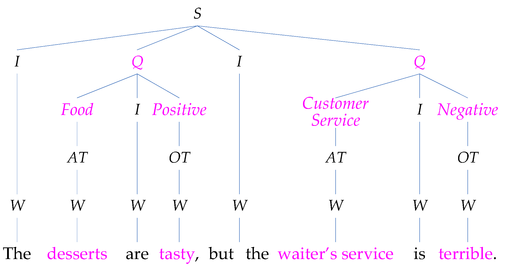 Aspect-Based Sentiment Analysis with Enhanced Opinion Tree Parsing and Parameter-Efficient Fine ...