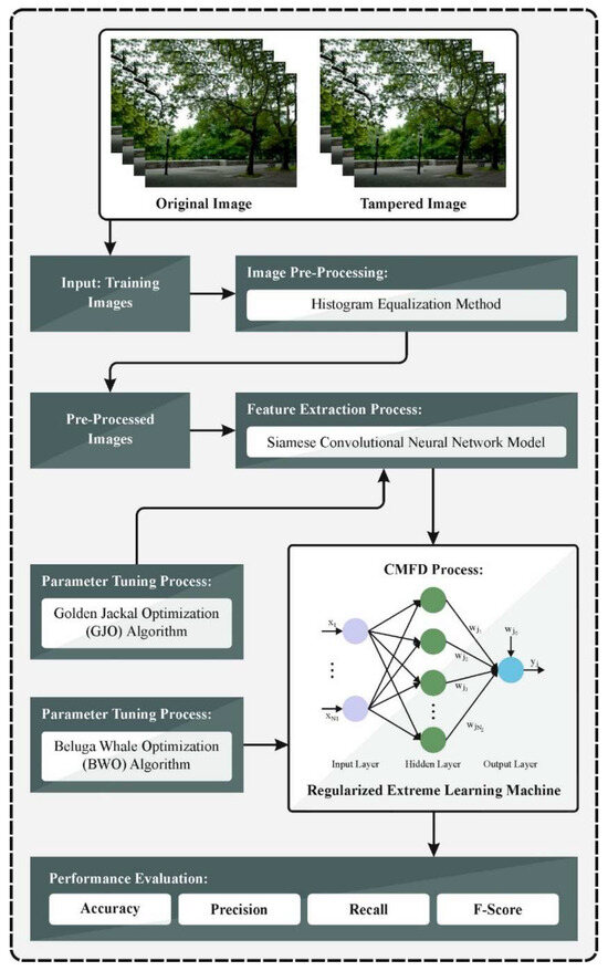 Synergy of Internet of Things and Software Engineering Approach for Enhanced Copy–Move Image ...
