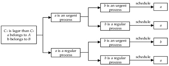Dynamic Multi-Product Integrated Scheduling Algorithm with Urgent ...