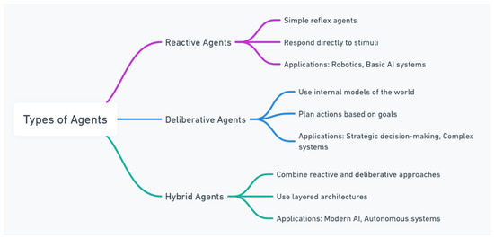 Integrating Artificial Intelligence Agents with the Internet of Things ...