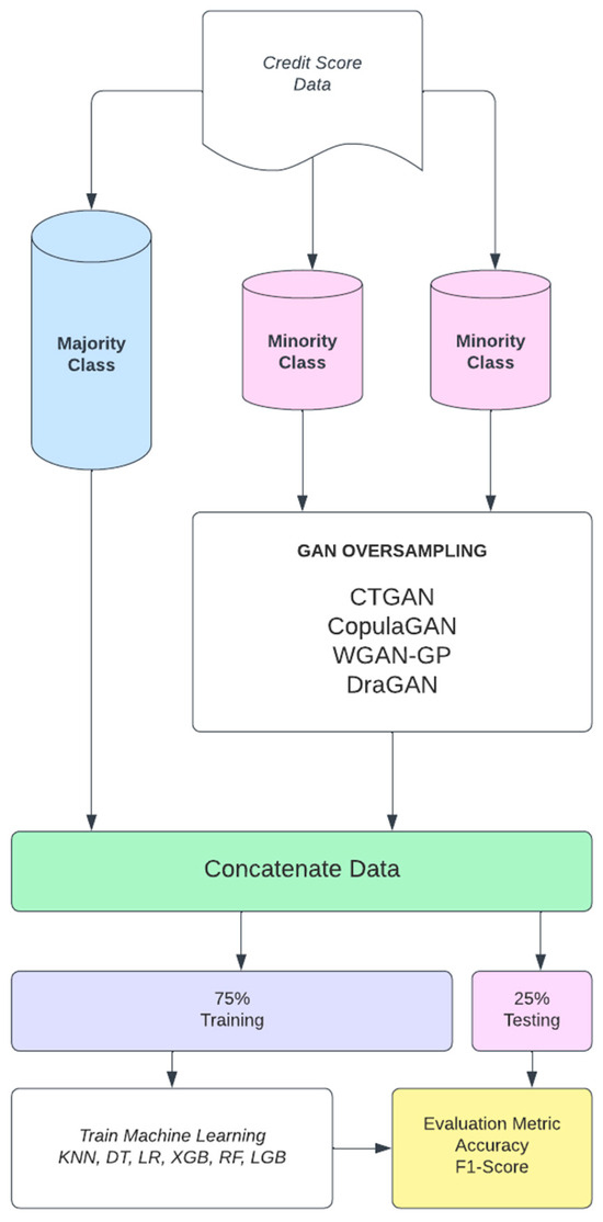 The Effectiveness of Generative Adversarial Network-Based Oversampling Methods for Imbalanced ...
