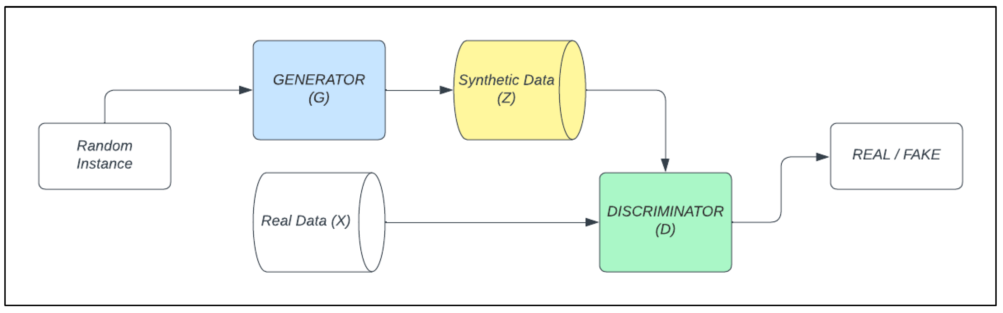The Effectiveness of Generative Adversarial Network-Based Oversampling Methods for Imbalanced ...