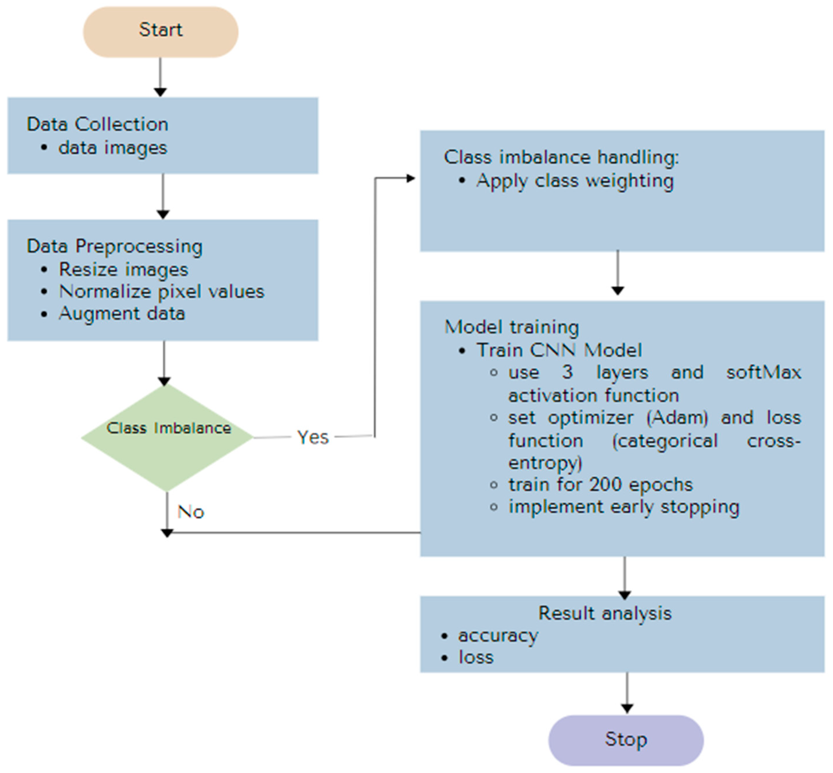 Optimizing Multiclass Classification Using Convolutional Neural ...