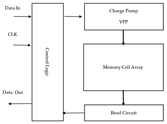 A New Technology-Adaptable Design for High-Endurance EEPROM
